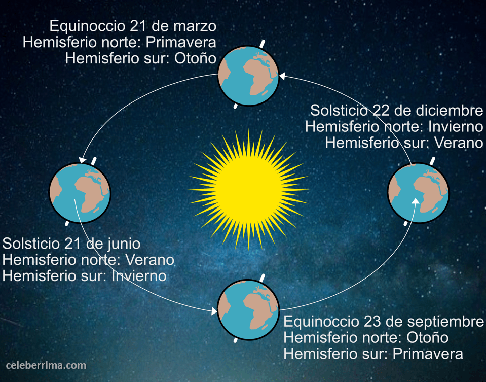 Qué Son Los Equinoccios Y Los Solsticios Definición Y Explicación