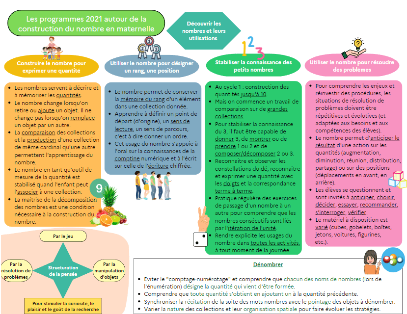 La Construction Du Nombre En Maternelle Programmes 2021 Chat Décole