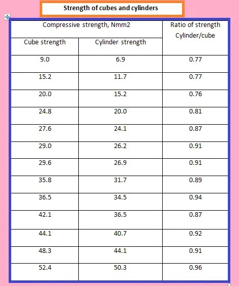 Compressive Strength Of Concrete Compressive Strength Test On Concrete