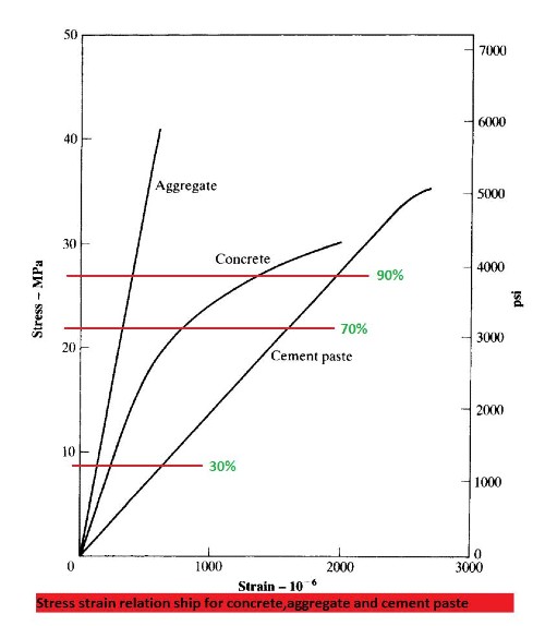 Concrete Stress Strain Curve And Their Relationship