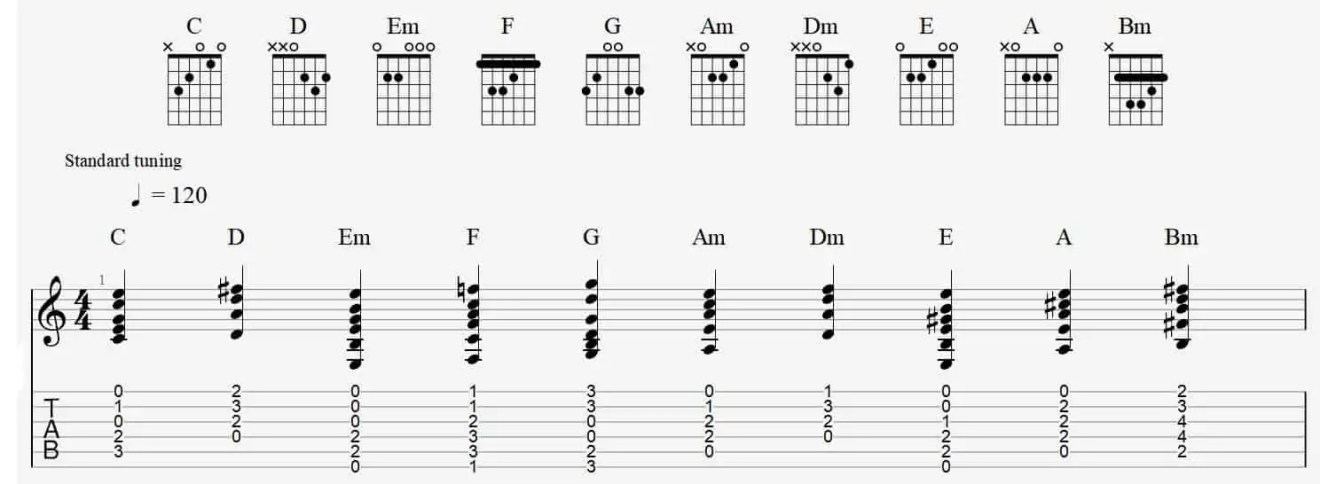 Comment Lire Une Tablature à La Guitare Tuto Facile