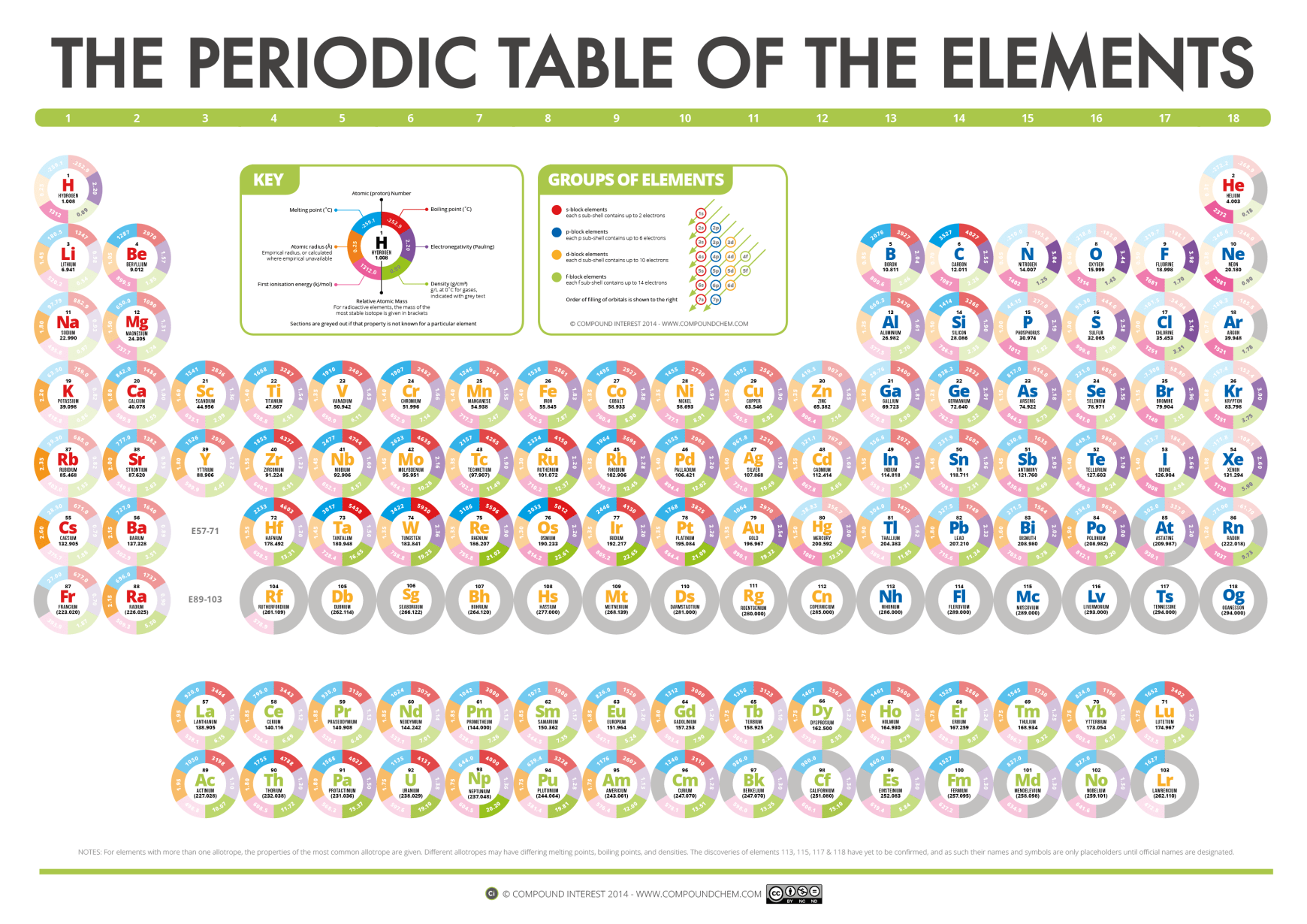 National Periodic Table Day Six Different Periodic Tables Compound