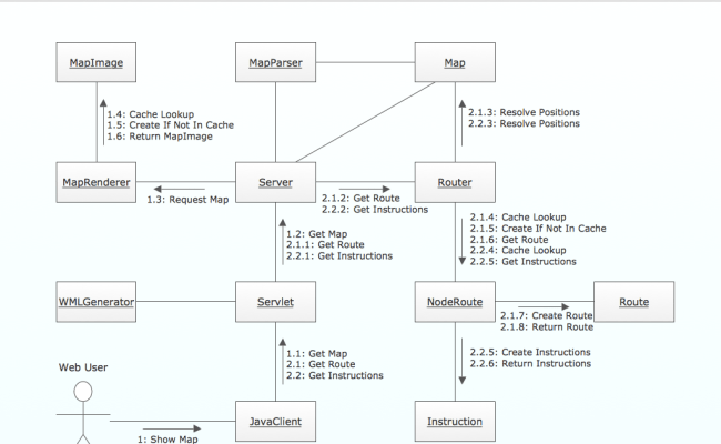 Uml Collaboration Diagram Uml2 0 Professional Uml Dra