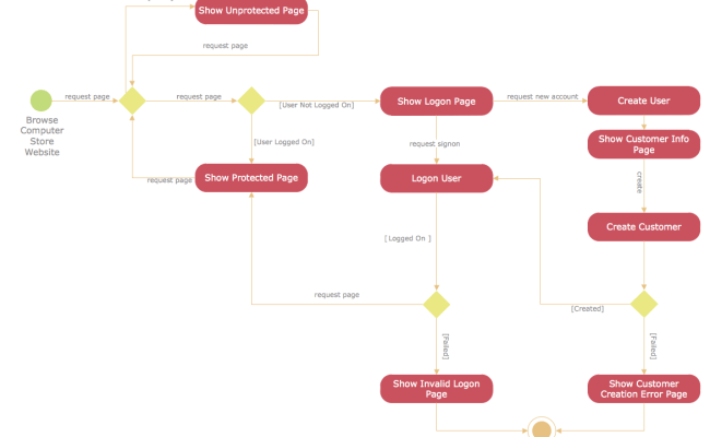 Rapid Uml Solution Software Development Diagram Drawi