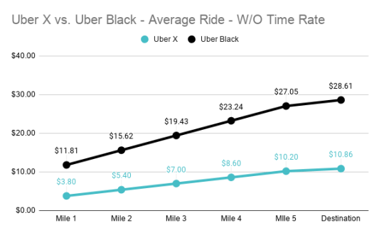 How Much More Does Uber Black Pay Compare To Uber X Courier Hacker