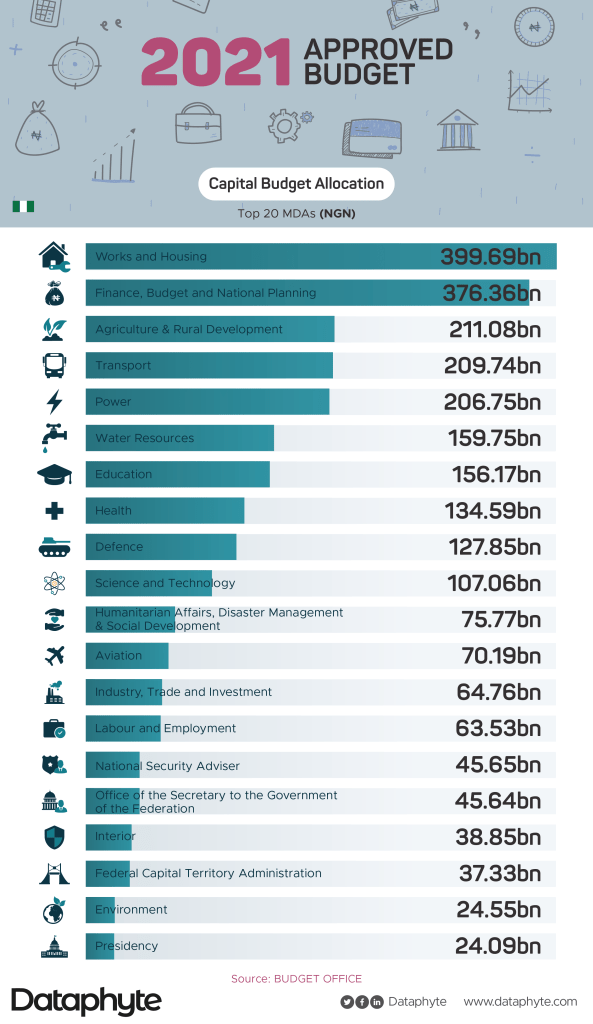 2021 Budget Visualised Dataphyte