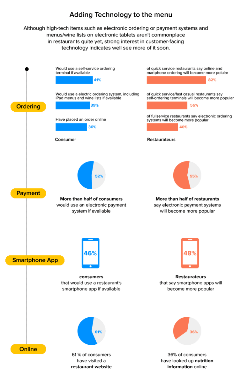 5 Ways To How Restaurant Technology Is Transforming The Industry