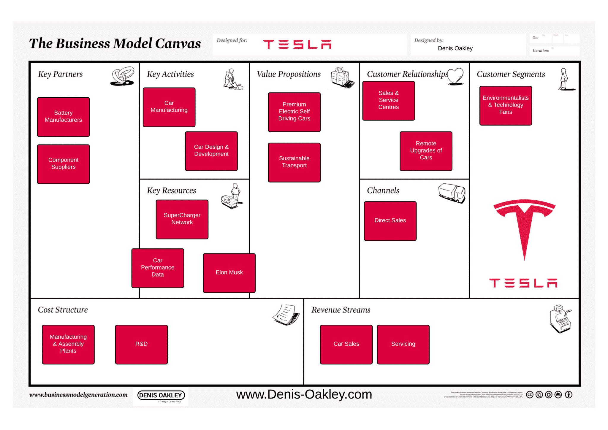 What Is The Tesla Business Model Denis Oakley And Co