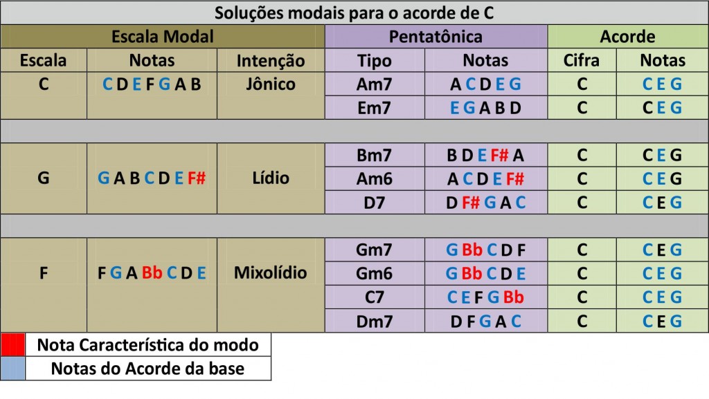 PentatÔnicas Harmoniafuncional