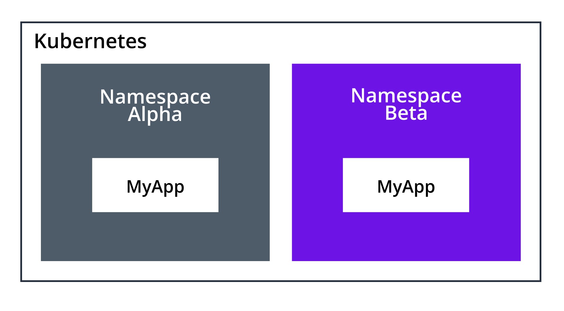 The Guide To Kubernetes Namespace By Example 2022