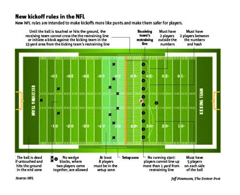 Denver Broncos Prepared For New Nfl Kickoff Rules