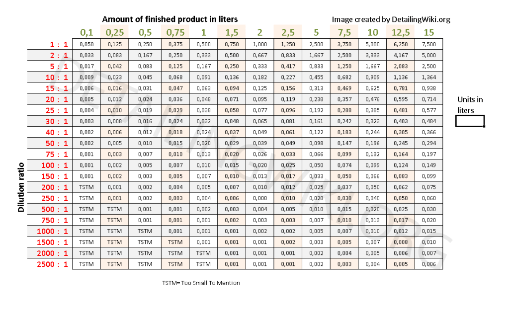 A Guide Into Dilution Ratios Detailingwiki The Free Wiki For Detailers