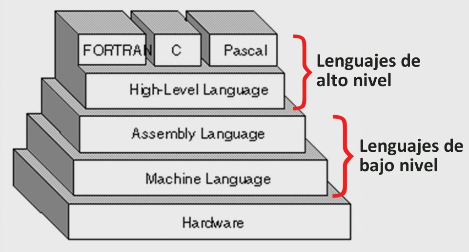 Tipos De Lenguajes De Programación Bajo Y Alto Nivel