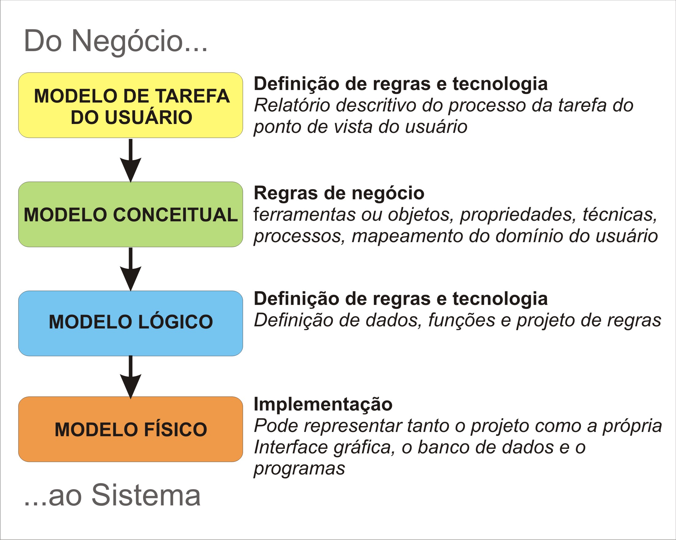 Modelagem Conceitual Lógica E Física De Dados Diego Macêdo