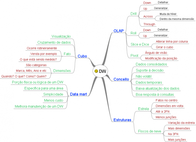 Mapa Mental De Data Warehouse Visão Geral Diego Macêdo