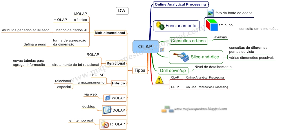 Mapa Mental De Data Warehouse Olap Diego Macêdo