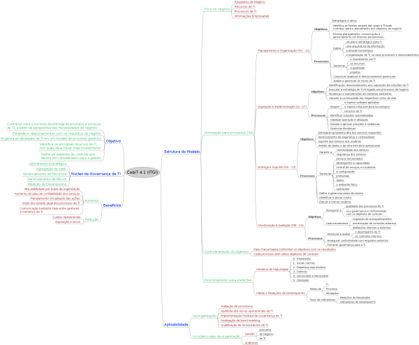 Mapa Mental De Gestão E Governança De Ti Cobit Visão Geral Diego