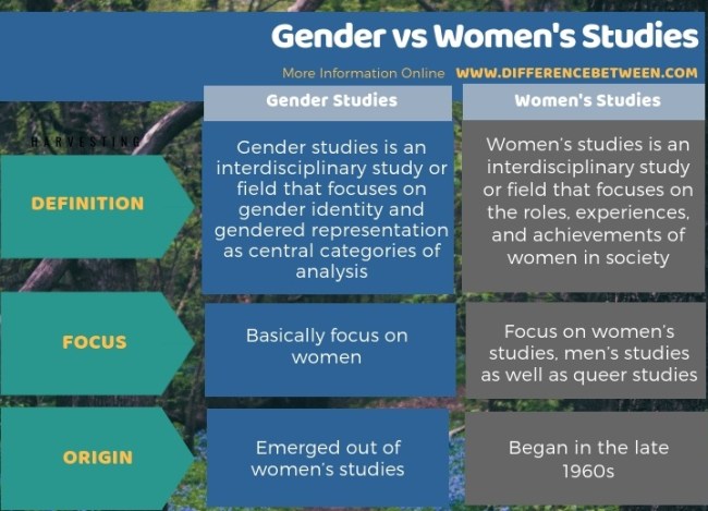 Difference Between Gender And Womens Studies Compare The Difference