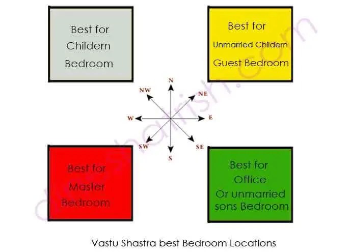 Vastu For Bedroom Vastu Shastra Tips Peaceful Bedroom