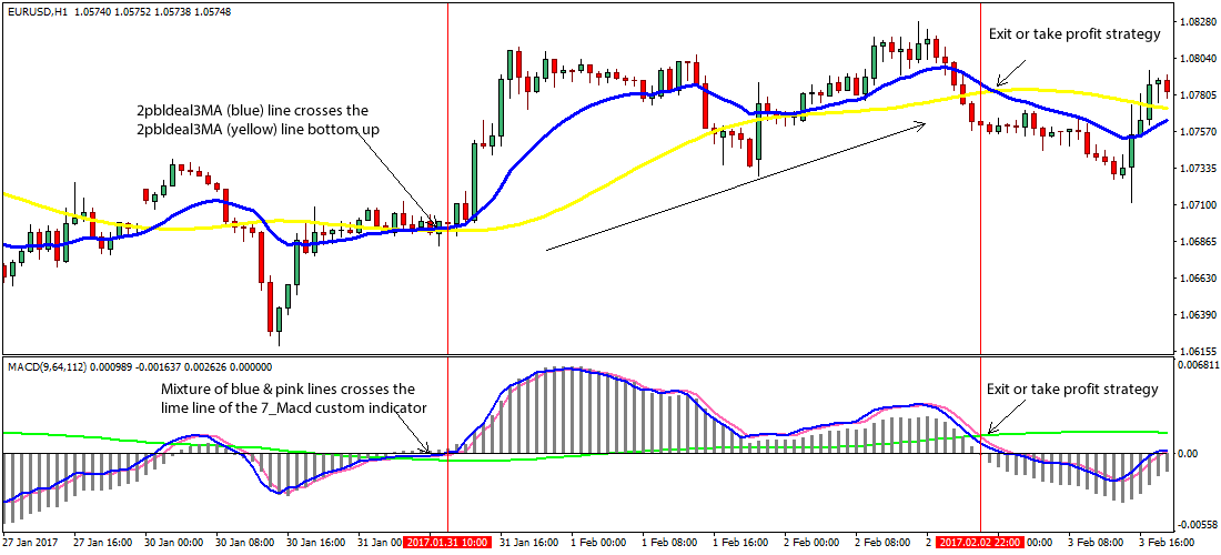 7 Macd Forex Trading Strategy