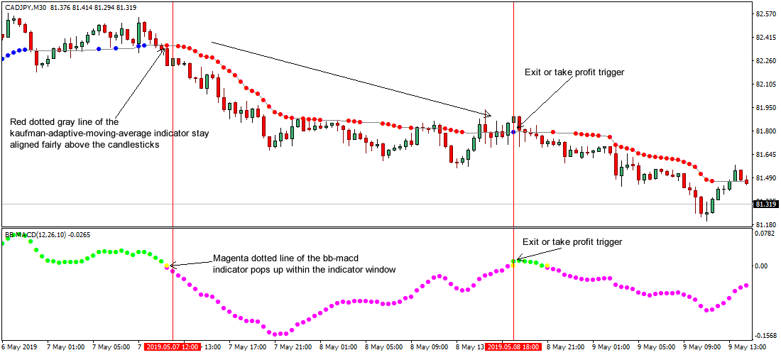 Bollinger Bands With Macd Forex Strategy