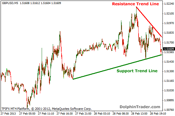 Automated Trend Lines V2 Metatrader 4 Indicator