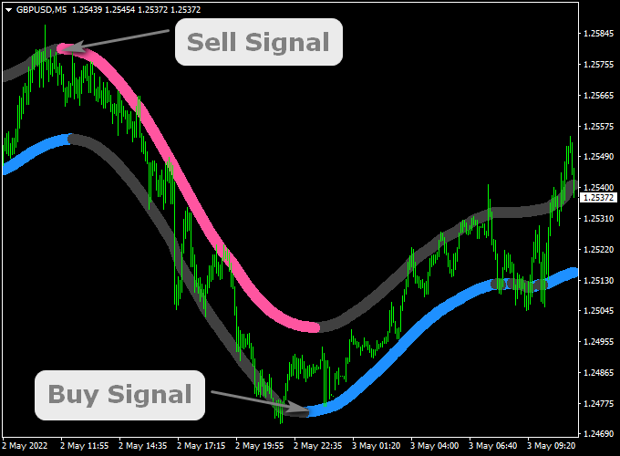 Xard Bands Scalper Forex System