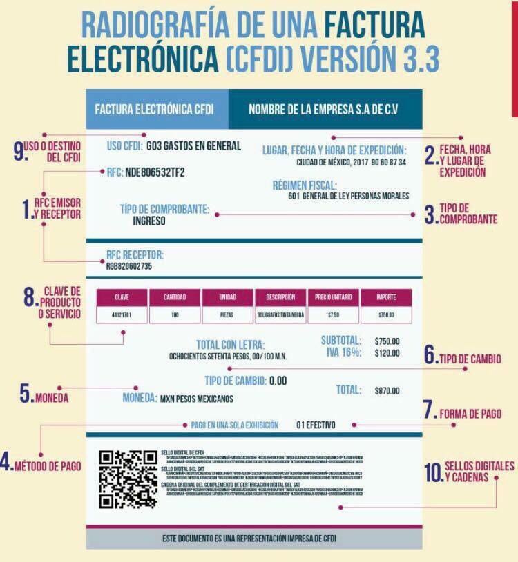 Radiografía De Una Factura Electrónica Cfdi Versión 33 Grupo