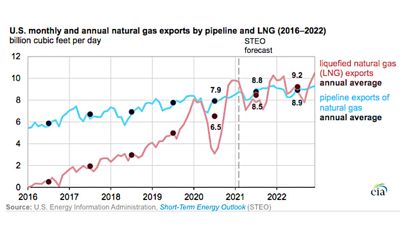 Annual Us Liquefied Natural Gas Exports Forecast To Exceed Pipeline