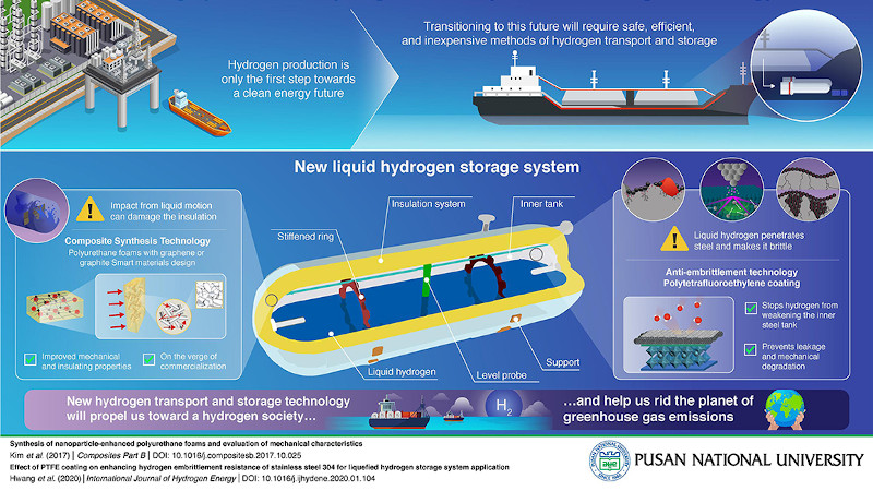 Getting It Down Cold Tackling Challenges Of Storing Liquefied Hydrogen