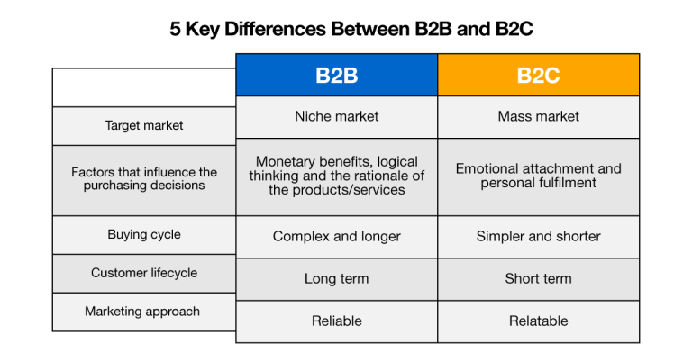 B2b Vs B2c 5 Key Differences You Should Know Exabytes Blog