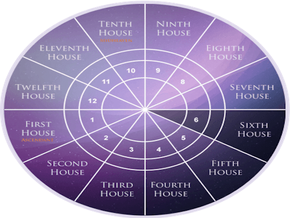 6th House In Astrology Enemies And Challenges