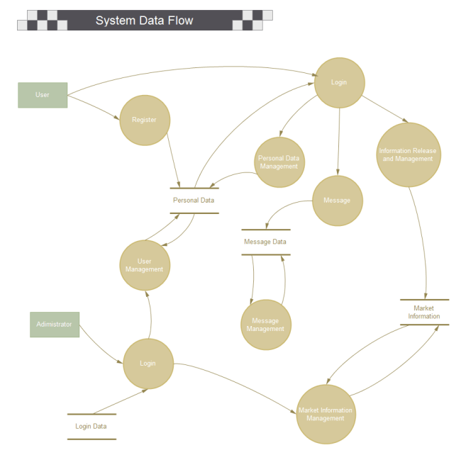 Data Flow Diagram Dfd Symbols Edrawmax 2022 Porn Sex Picture