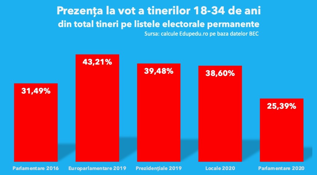 AnalizĂ Doar 25 Dintre Tinerii De Pe Listele Electorale Au Votat La