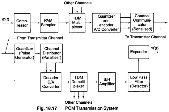 Pulse Code Modulation And Demodulation Circuit Diagram