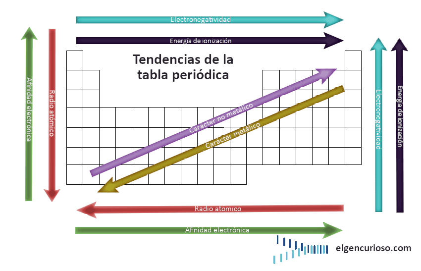 Tendencias De La Tabla Periódica El Gen Curioso