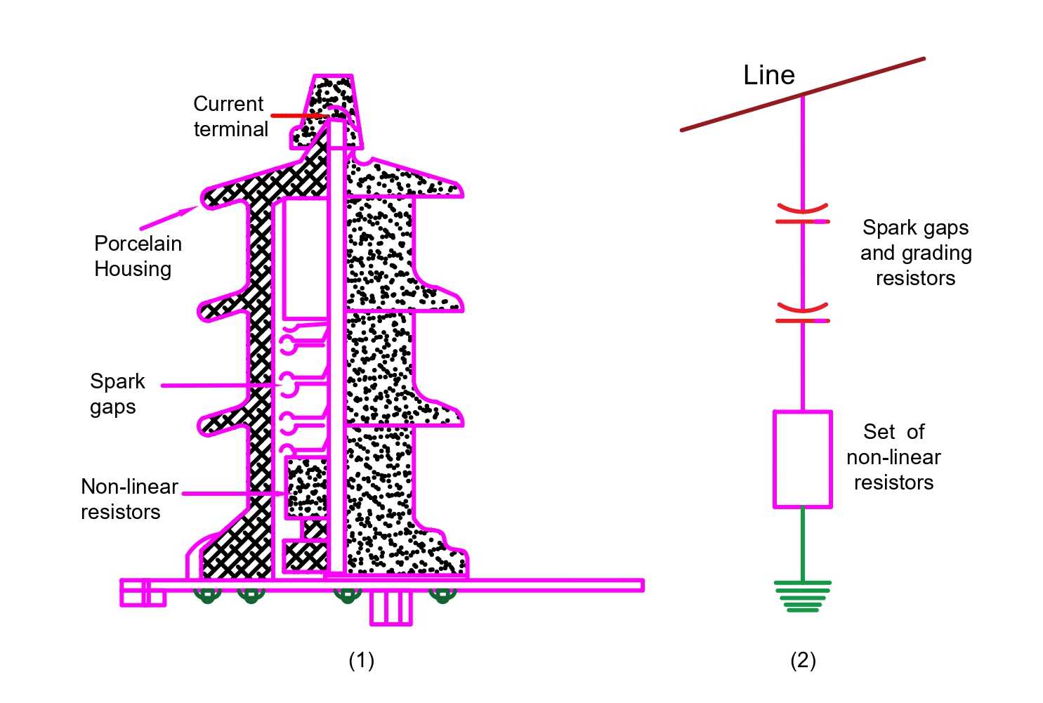 Types Of Lightning Arresters