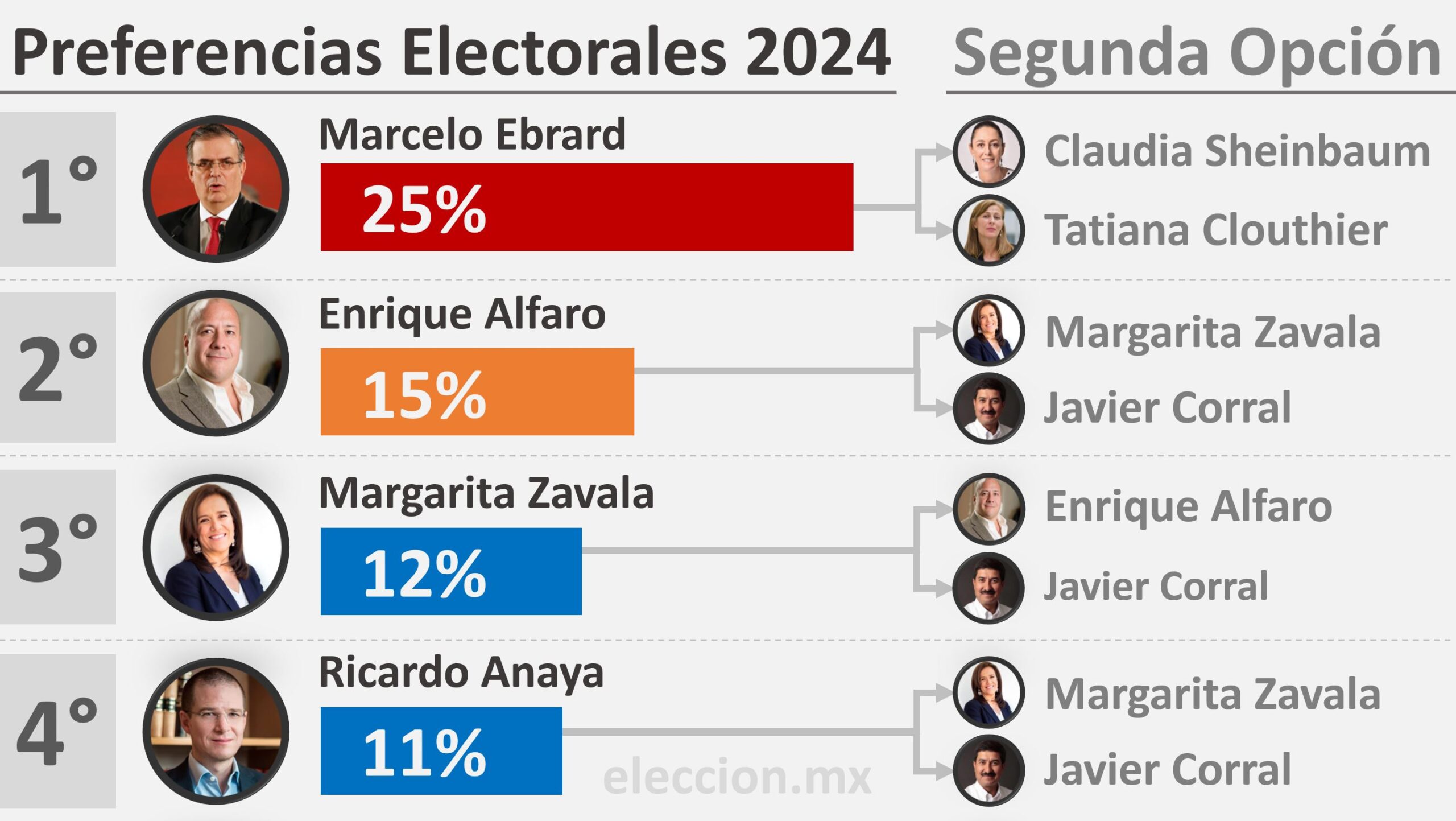 Resultados Preferencias Electorales Rumbo A La Elección Presidencial