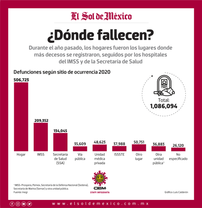 Falta De Atención Medica Orilla A Los Mexicanos A Morir En Casa Nota