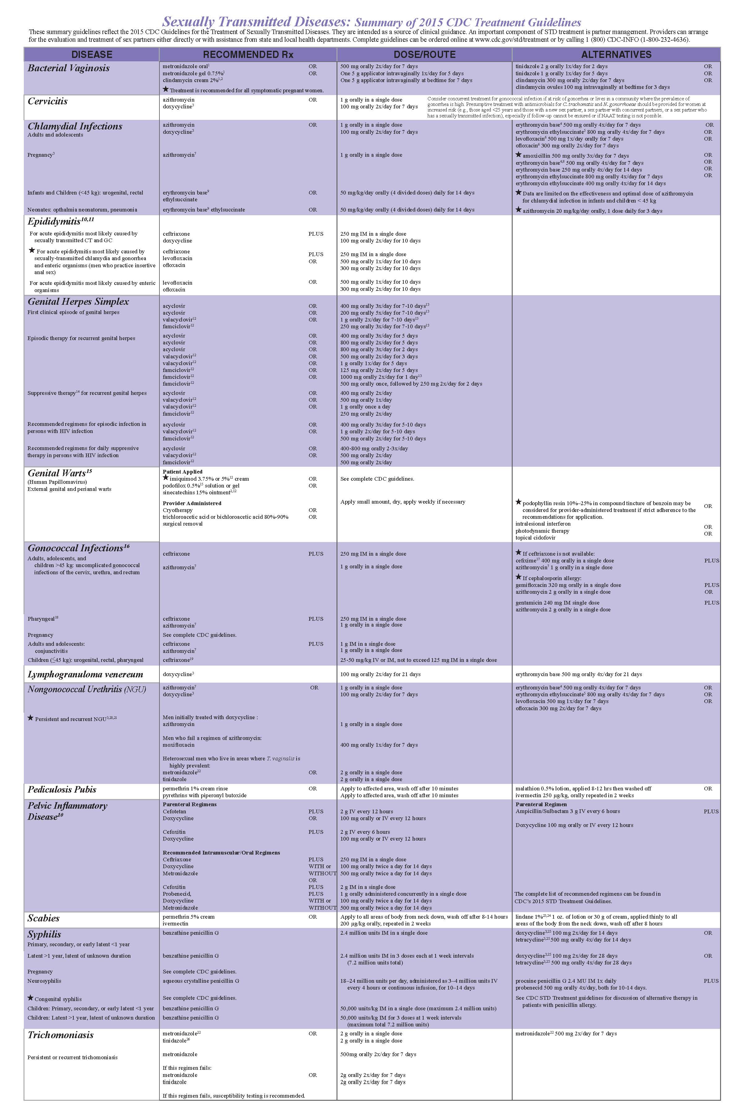 Cdc Sexually Transmitted Diseases Stds Treatment Guidelines 2015