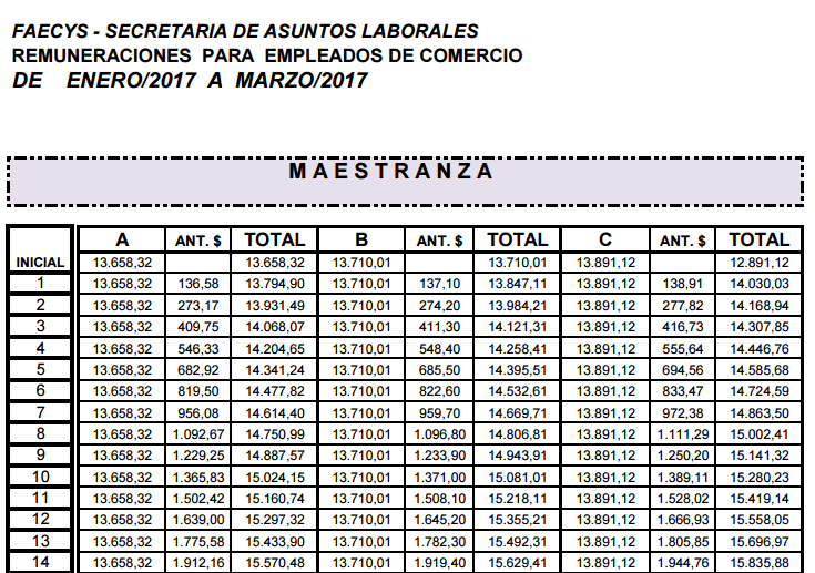 Empleados De Comercio Escala Salarial Enero A Marzo 2018 Empleados De