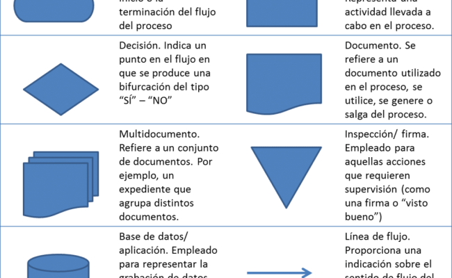 Diagramas De Flujo Definicion Elementos Ventajas Desventajas