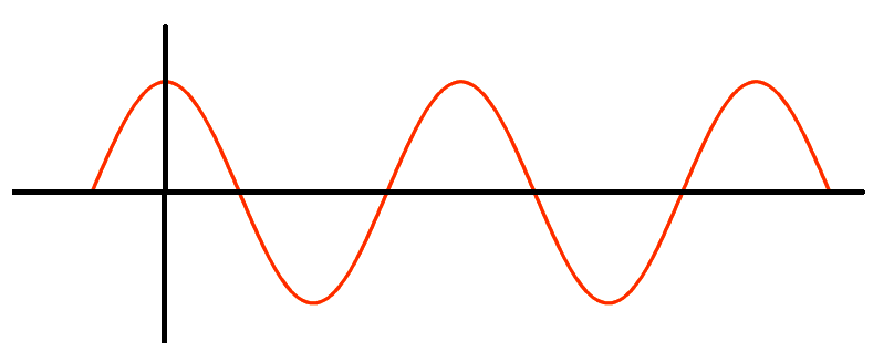 Las Ondas En Física Características Y Clasificación Ensamble De