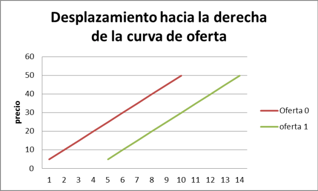 Desplazamiento De La Curva De Oferta Los 6 Factores Subyacentes Que La