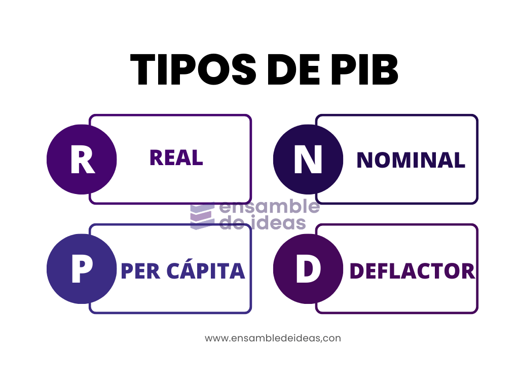 ¿qué Es El Pbi O Producto Bruto Interno Y Cómo Se Calcula Ensamble