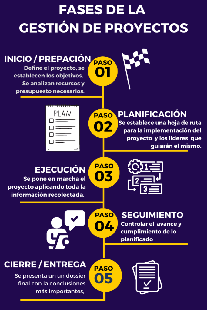 Gestión De Proyectos Las 5 Fases Para Optimizar El Proceso Ensamble