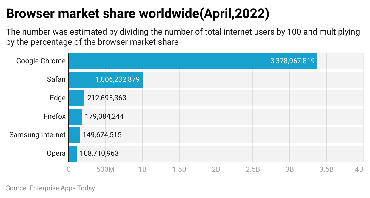 2022 Safari Statistics Browser Usage Market Share Facts And Trends