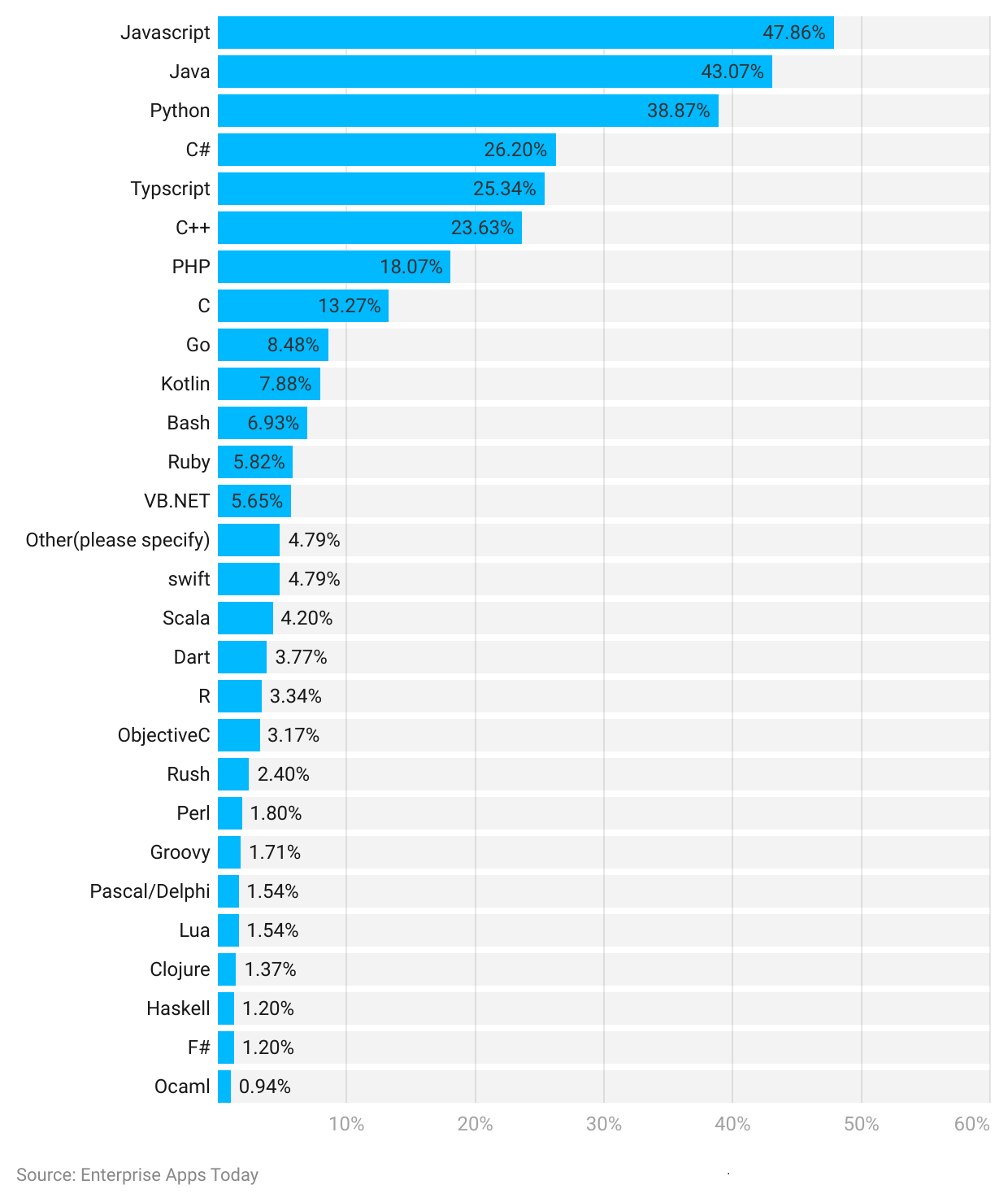 Most Popular Programming Languages Statistics X Netics