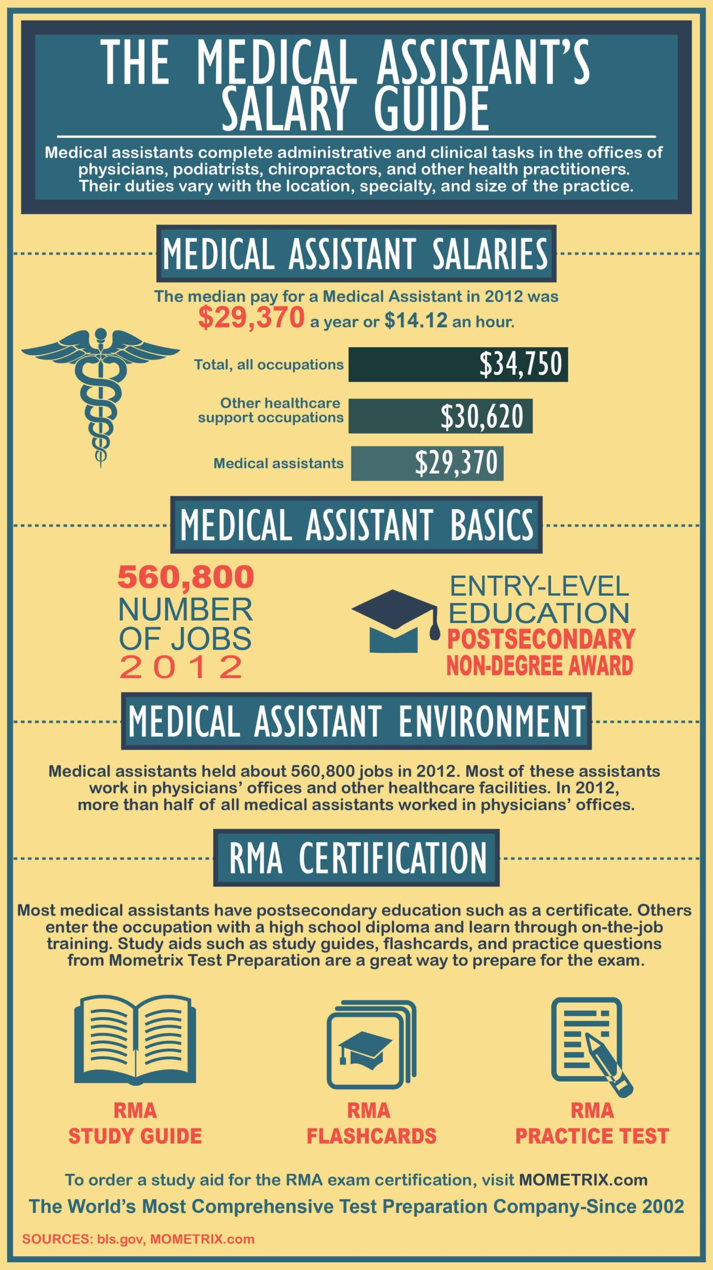 Medical Assistant Salary Guide E Phlebotomy Training