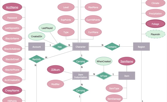 What Is Entity Relationship Diagram Erd Er Model Explained Bilarasa